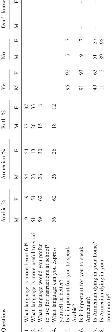 Response Percentages Language Attitude By Sex Download Table