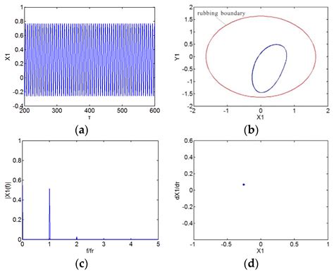 Nonlinear Coupled Dynamics Of A Rod Fastening Rotor Under Rub Impact And Initial Permanent