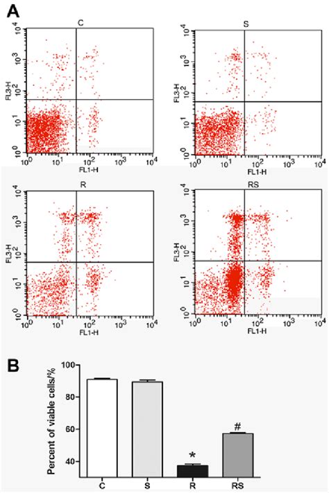 How To Read Flow Cytometry Chart Ponasa