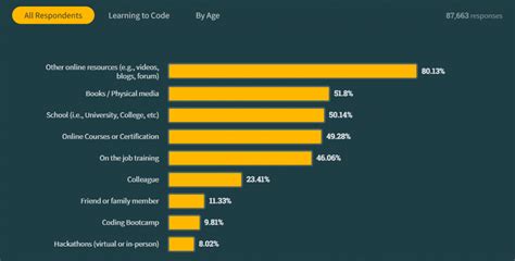 Stack Overflow опубликовал рейтинг языков программирования