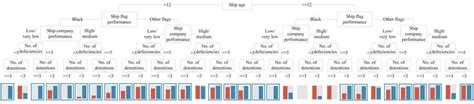 Decision Tree 1 With Ship Type As The Basic Categorical Feature Download Scientific Diagram