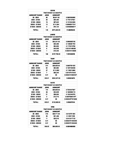 How To Evaluate Employees Based On A Variable Data Set Cross Validated