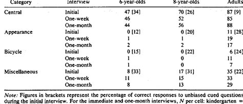 Correct Free And Unbiased Cued Recall By Categories Age And Interview