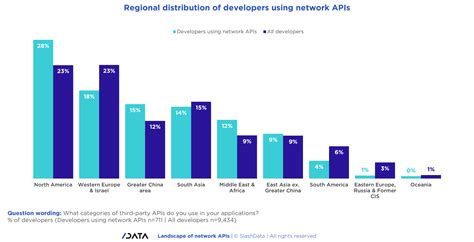Landscape Of Network Apis Desktop Dei Tech Market Research