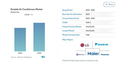 휴대용 에어컨 시장 규모 및 점유율 분석 산업 연구 보고서 성장 동향