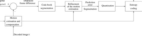 Simpliied Block Diagram Of The Compression Algorithm Download Scientific Diagram