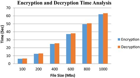 Encryption And Decryption Time Analysis Download Scientific Diagram
