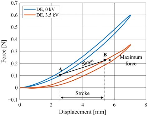 actuators free full text model based design optimization of soft