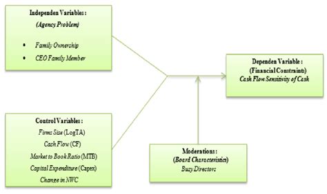 Conceptual Framework Source Researcher Conceptual 2019 Download Scientific Diagram