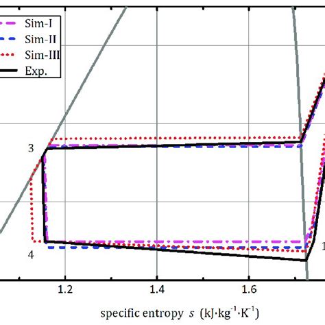 Temperature Entropy T S Plot Of The Thermodynamic Cycles Resulting Download Scientific