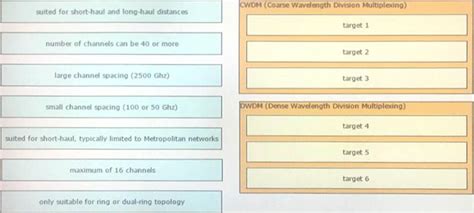 Drag And Drop The Optical Technology Design Characteristics On The Left To The Correct Optical