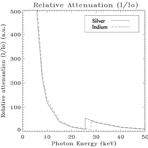 Pdf Multi Material Decomposition Using Low Current X Ray And A Photon