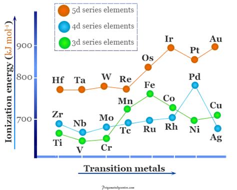 Transition Metals Elements Definition List Properties