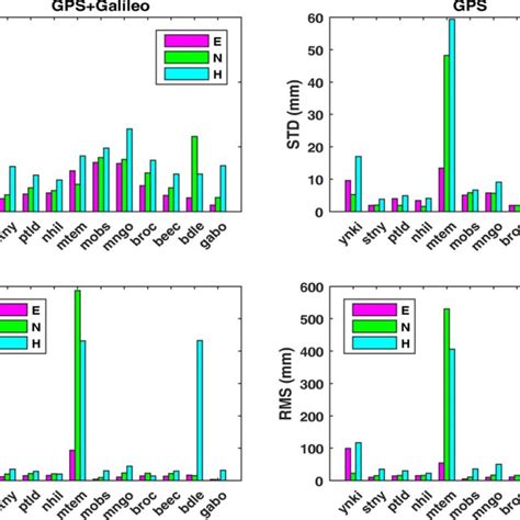 Top Panel Multi Constellation Gnss Ppp Errors In North East And Up