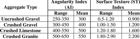 Typical Ranges Of Angularity And Surface Texture Indices 17