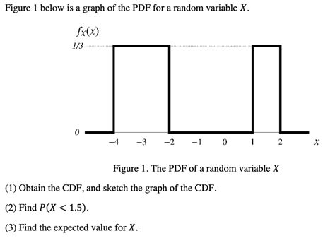 solved figure 1 ﻿below is a graph of the pdf for a random