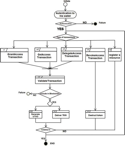 Fairaccess Interactive Overview Diagram Download Scientific Diagram