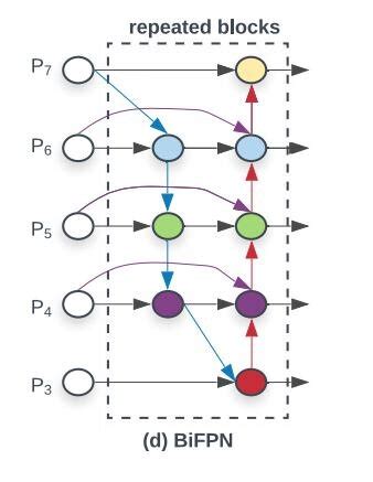 Bidirectional Feature Pyramid Network Figure 2 EfficientDet