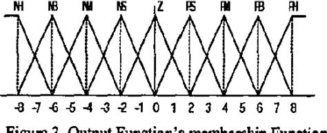 Figure 3 From Design Of An Active Queue Management Algorithm Based Fuzzy Logic Decision