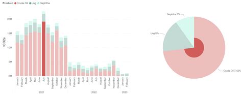 Allow Emphasizing Portion Of Values · Issue 19020 · Apacheecharts · Github