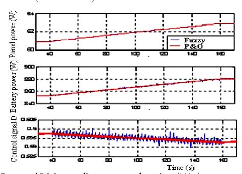 Figure 16 From Maximum Power Point Tracking Using A Fuzzy Logic Control