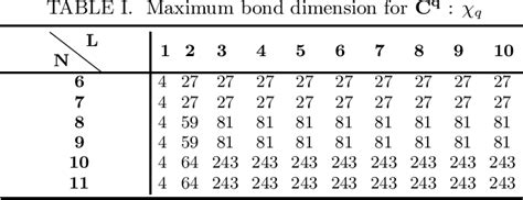 Table I From Dequantizing Quantum Machine Learning Models Using Tensor Networks Semantic Scholar