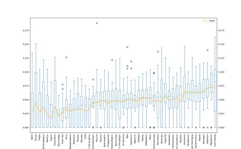 Python Как упорядочить ящики с усами по возрастанию на графике Stack Overflow на русском