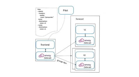 istio 核心组件介绍 envoy和istio组件的关系 csdn博客