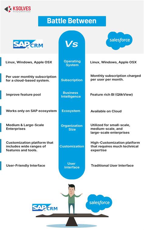 Salesforce Vs Sap Crm Which Is Better