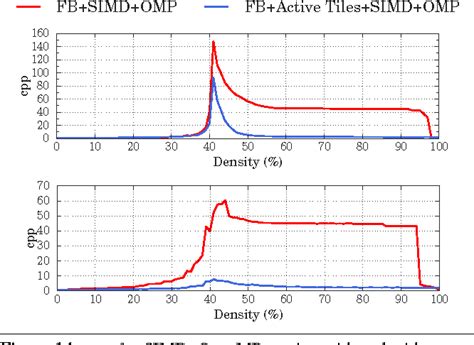 Figure 14 From A New SIMD Iterative Connected Component Labeling