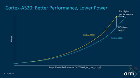 Arm Cortex X4 A720 And A520 2024 Smartphone Cpus Deep Dive