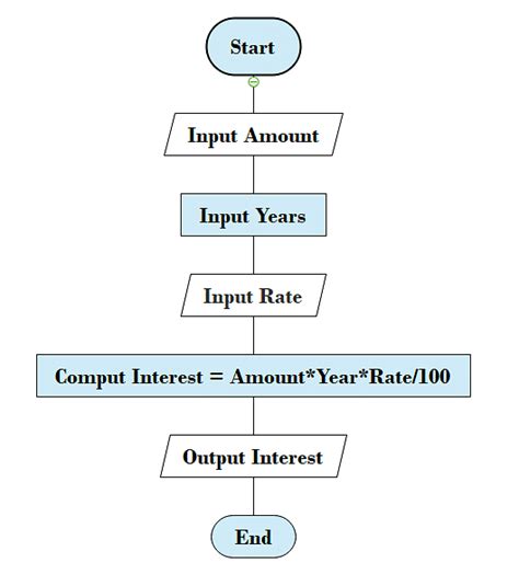 Flowchart Assignment Solutions Basics Of Python Software Development Pdf Download