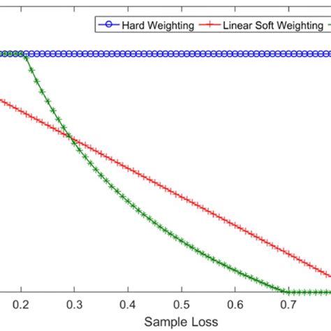 Comparison Of Different Weighting Schemes Download Scientific Diagram