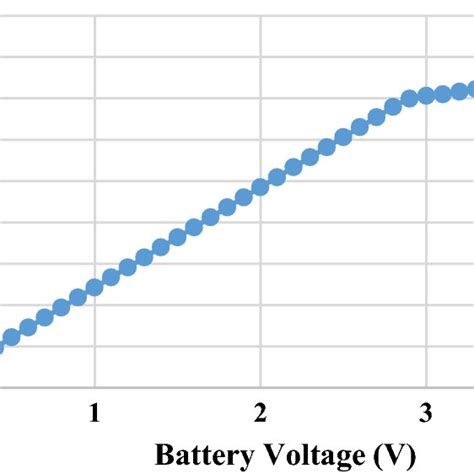 Conceptual Waveforms Of The Proposed Wireless Charger Download Scientific Diagram