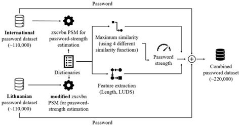 Machine Learning Based Password Strength Estimation Approach For
