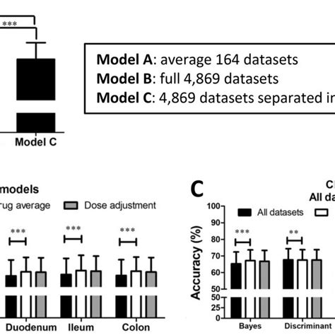 Model Comparisons A The Prediction Accuracy Of Models Built Using