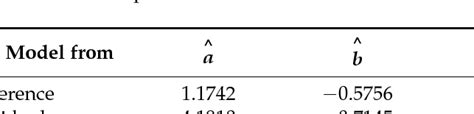 Comparison Of Several Stochastic Models Download Table
