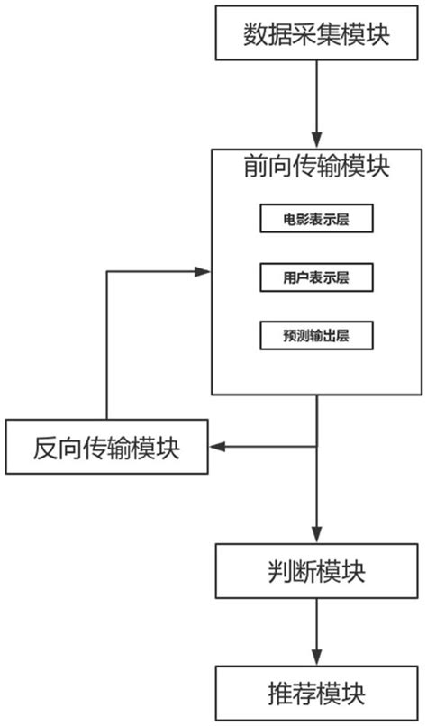 Movie Recommendation System Fusing Movie Attributes And Interaction Information Eureka Patsnap
