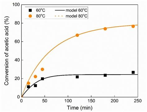 Effect Of Temperature On Acetic Acid Conversion With A Molar Ratio Of Download Scientific