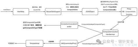 高版本fastjson在java原生反序列化中的利用 Cn Sec 中文网