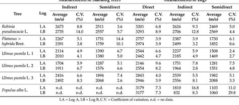 Longitudinal Velocities With Microsecond Timer And Coefficients Of