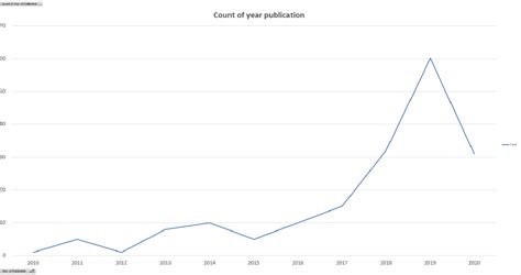 Figure 2 From Breast Cancer Detection Using Artificial Intelligence Techniques A Systematic