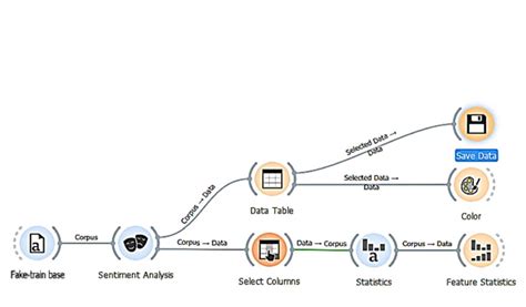 A 7 Workflow For Testing Hypothesis 5