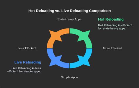 Exploring The Distinctions Between Hot Reloading And Live Reloading In