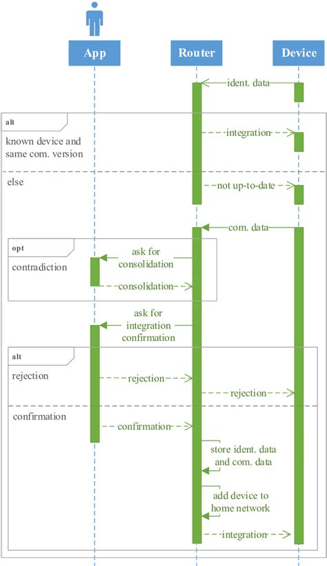 UML Sequence Diagram Self Description Download Scientific Diagram