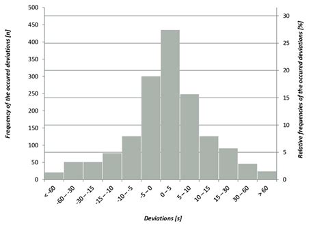 Absolute Und Relative Frequency Distribution Of The Time Period