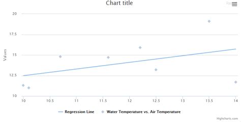 Highcharts Regression Line Chart Js Offset X Axis Line Chart