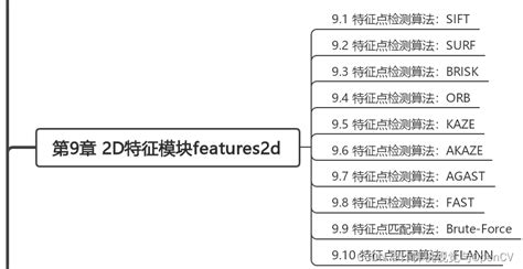 计算机视觉与opencv算法学习内容总结，太详细了！c Opencv 和c Opencv 做视觉哪个好 Csdn博客