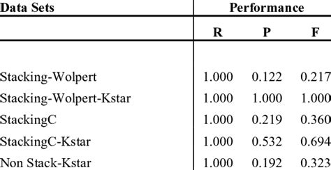 Training Result Of Stacking A Base Classifier And Stacking Data Sets