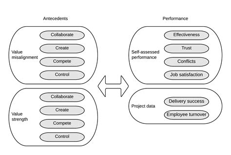 Misaligned Values In Software Engineering Organizations Deepai